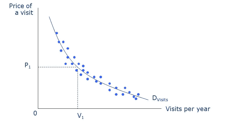 Travel Cost Method